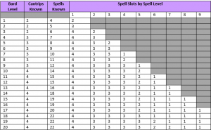 The Complete Guide to the Bard Class in D&D 5e - Tabletop Joab