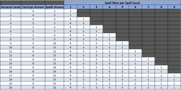 The Complete Guide to the Sorcerer Class in D&D 5e - Tabletop Joab